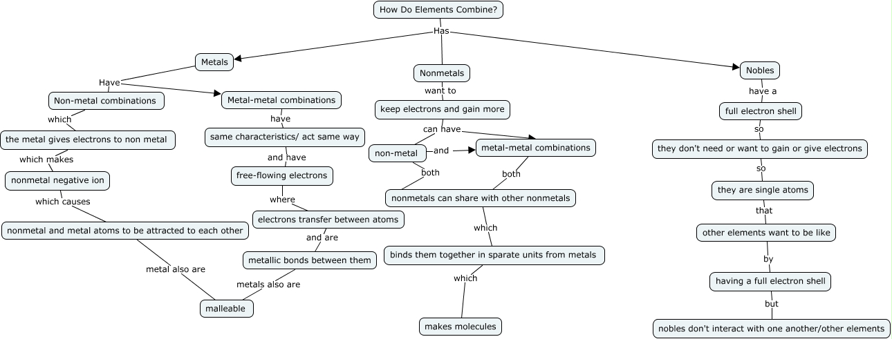 Element Combination Cmap - How Do Elements Combine?